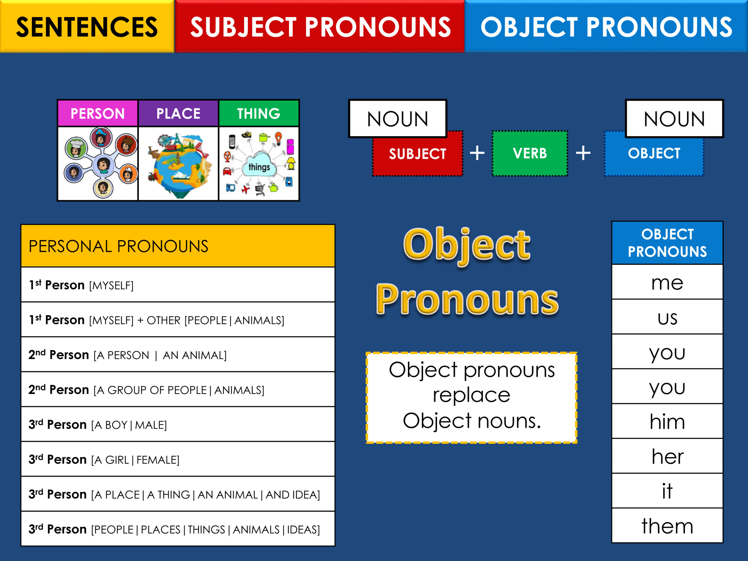 BASIC GRAMMAR - SUBJECT AND OBJECT PRONOUNS - INTERACTIVE ONLINE COURSE ...