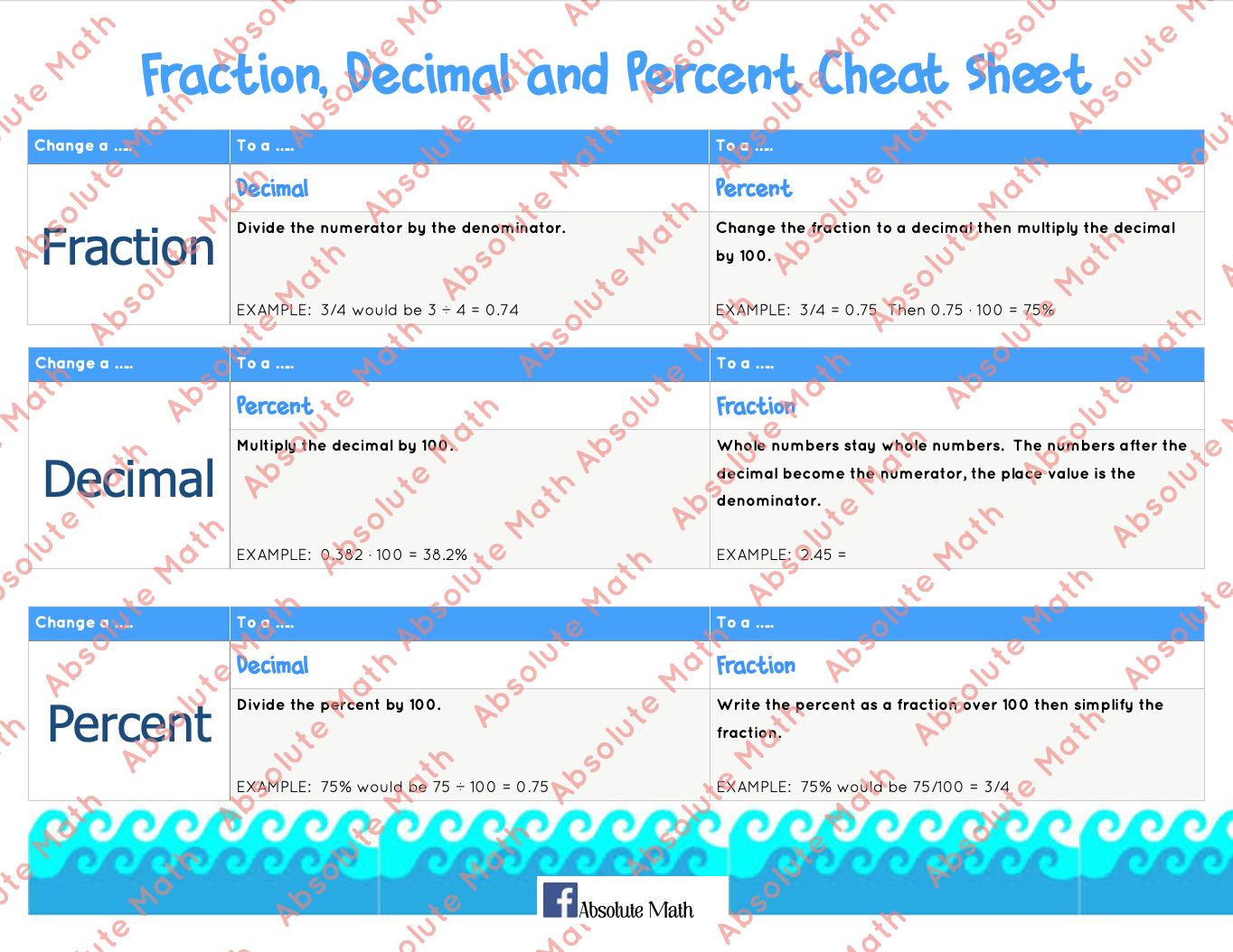 Fraction Decimal And Percent Cheat Sheet Classful