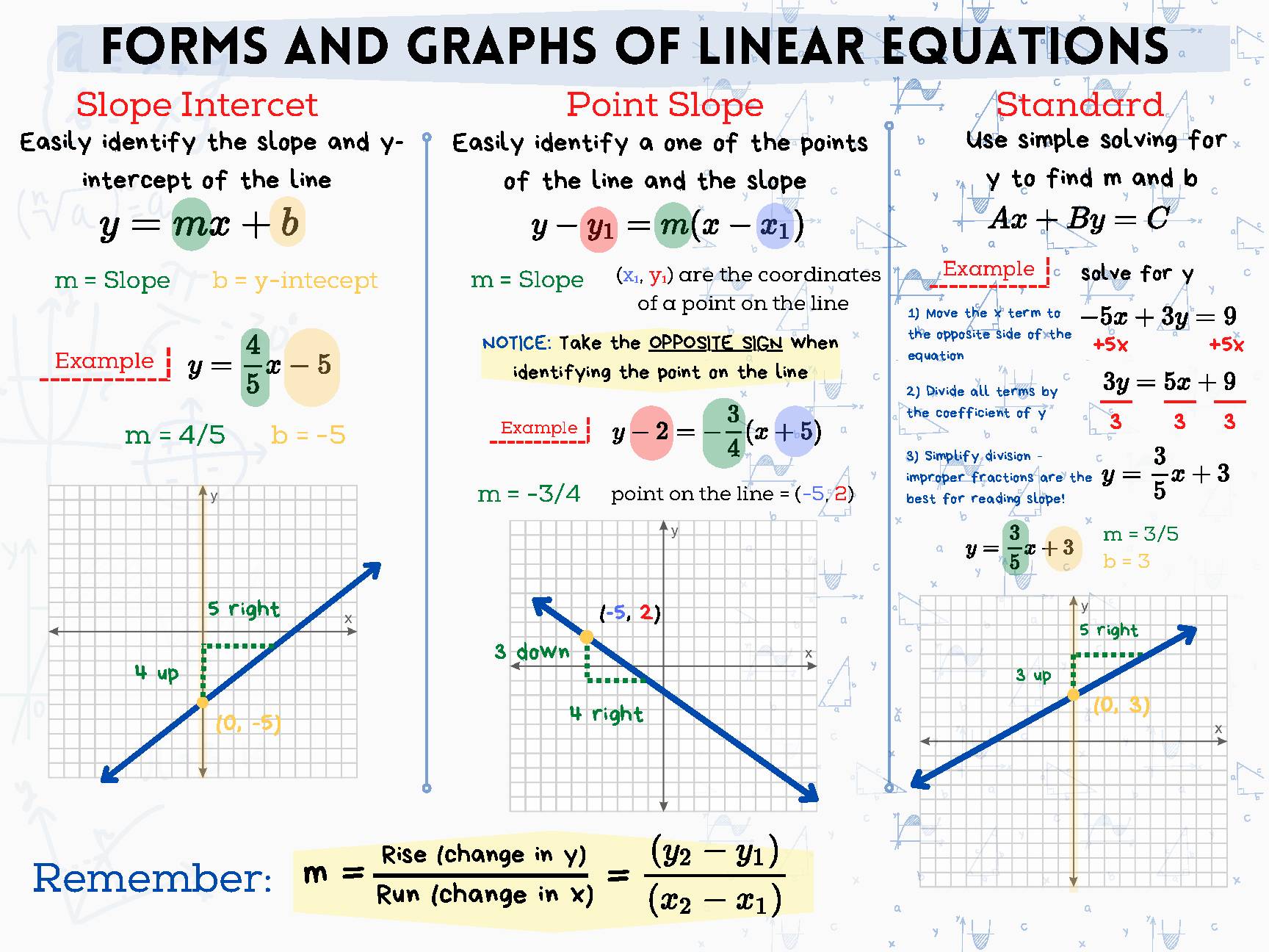 Forms of Linear Equations Classroom Poster - Classful