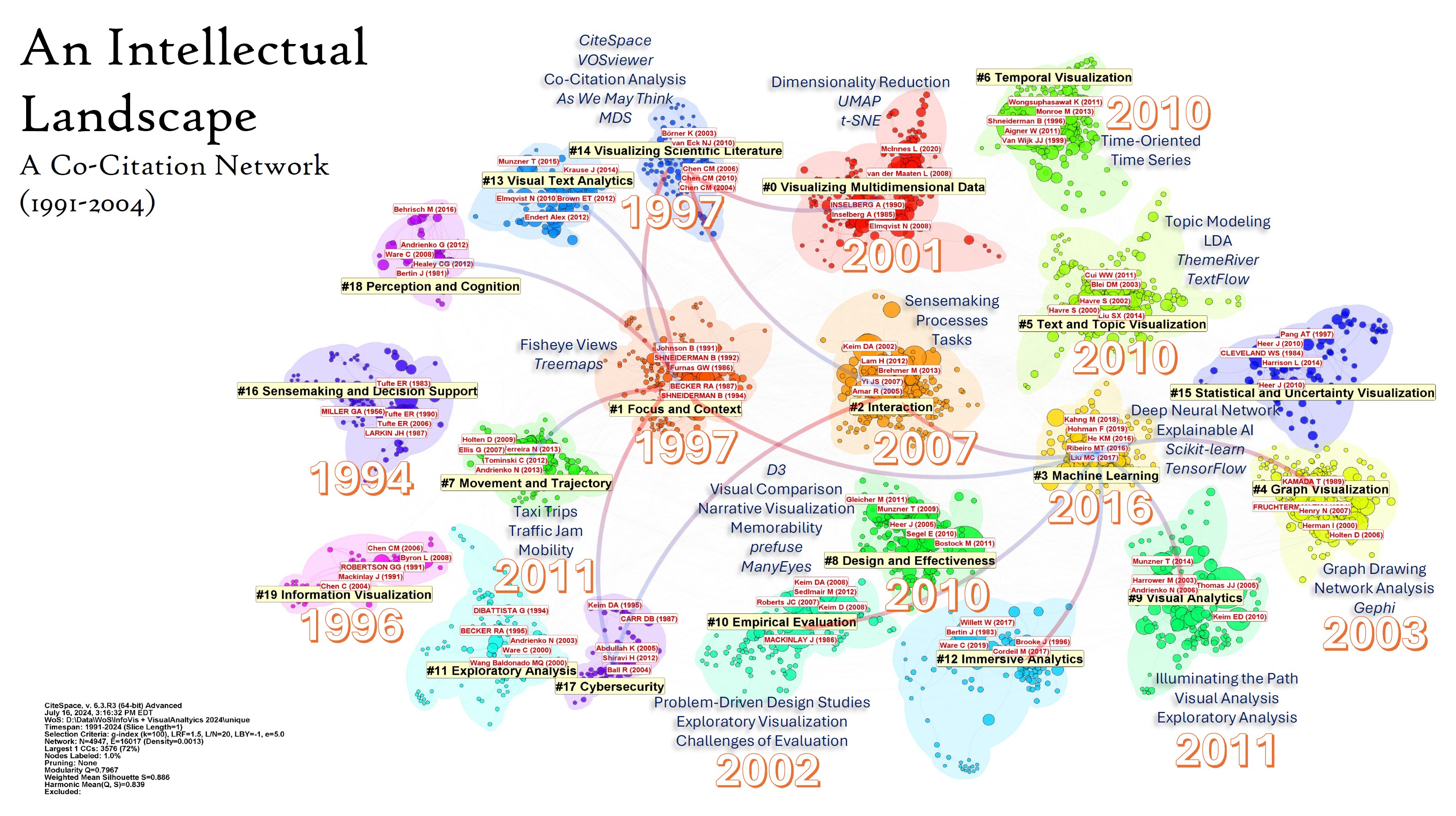 A Visual Exploration of the Intellectual Landscape of Information ...