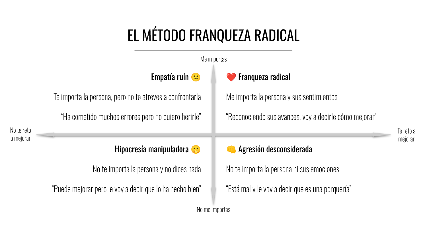 El método Franqueza Radical
