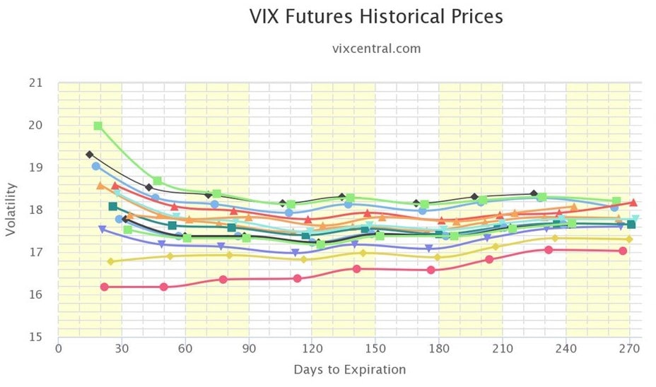 VIX futures curve: what you need to know