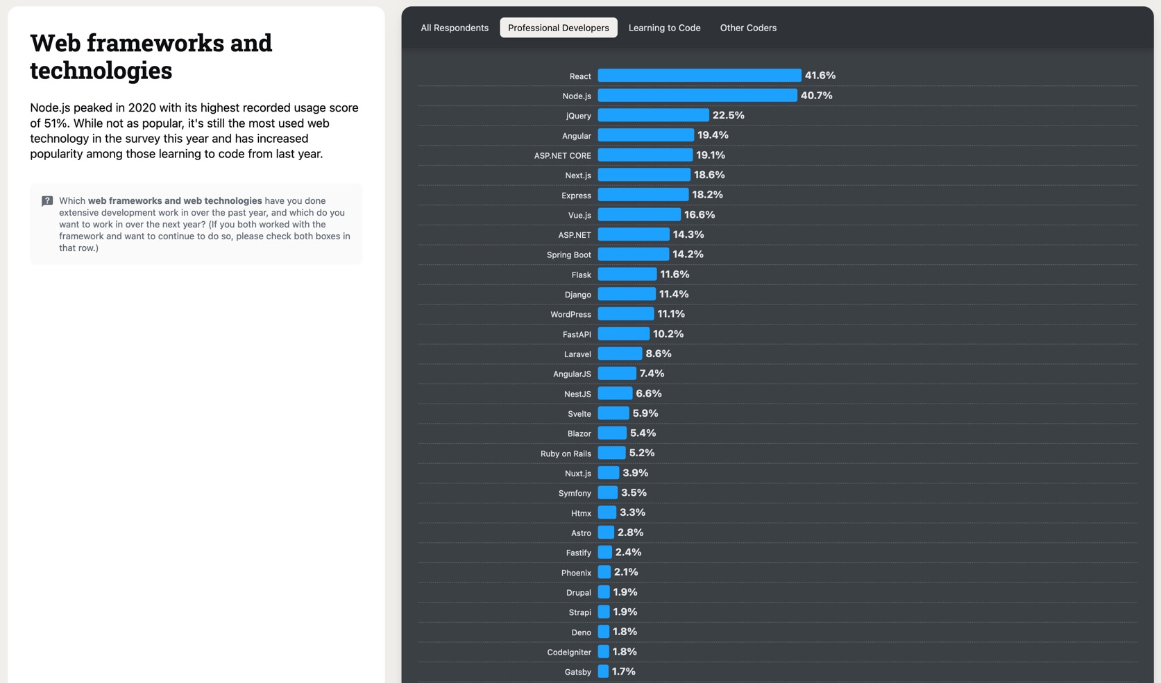 Quels sont les langages de programmation les plus demandés en France en ...