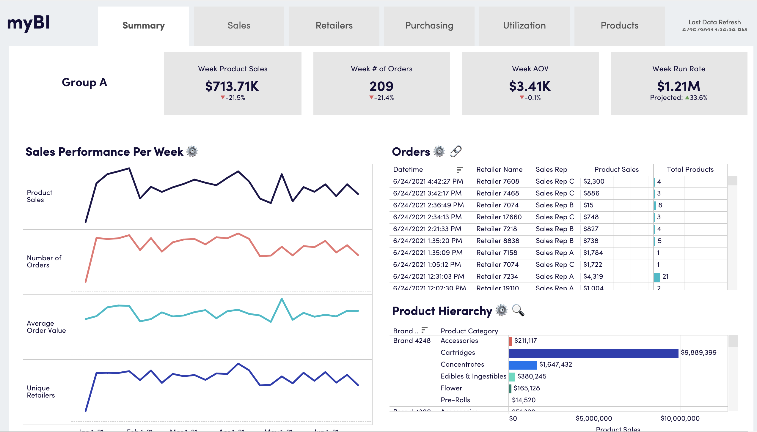 Using Sales And Customer Trends To Drive Growth