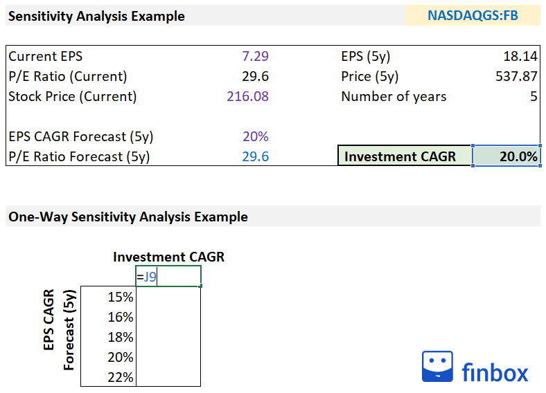 Sensitivity Analysis In Excel Tutorial Example Template 