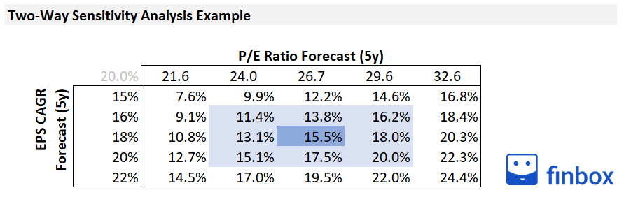 Sensitivity Analysis In Excel Tutorial Example Template 