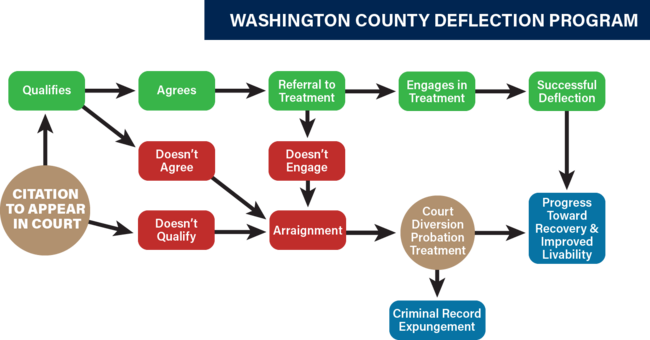 Washington County Deflection Program | Washington County, OR